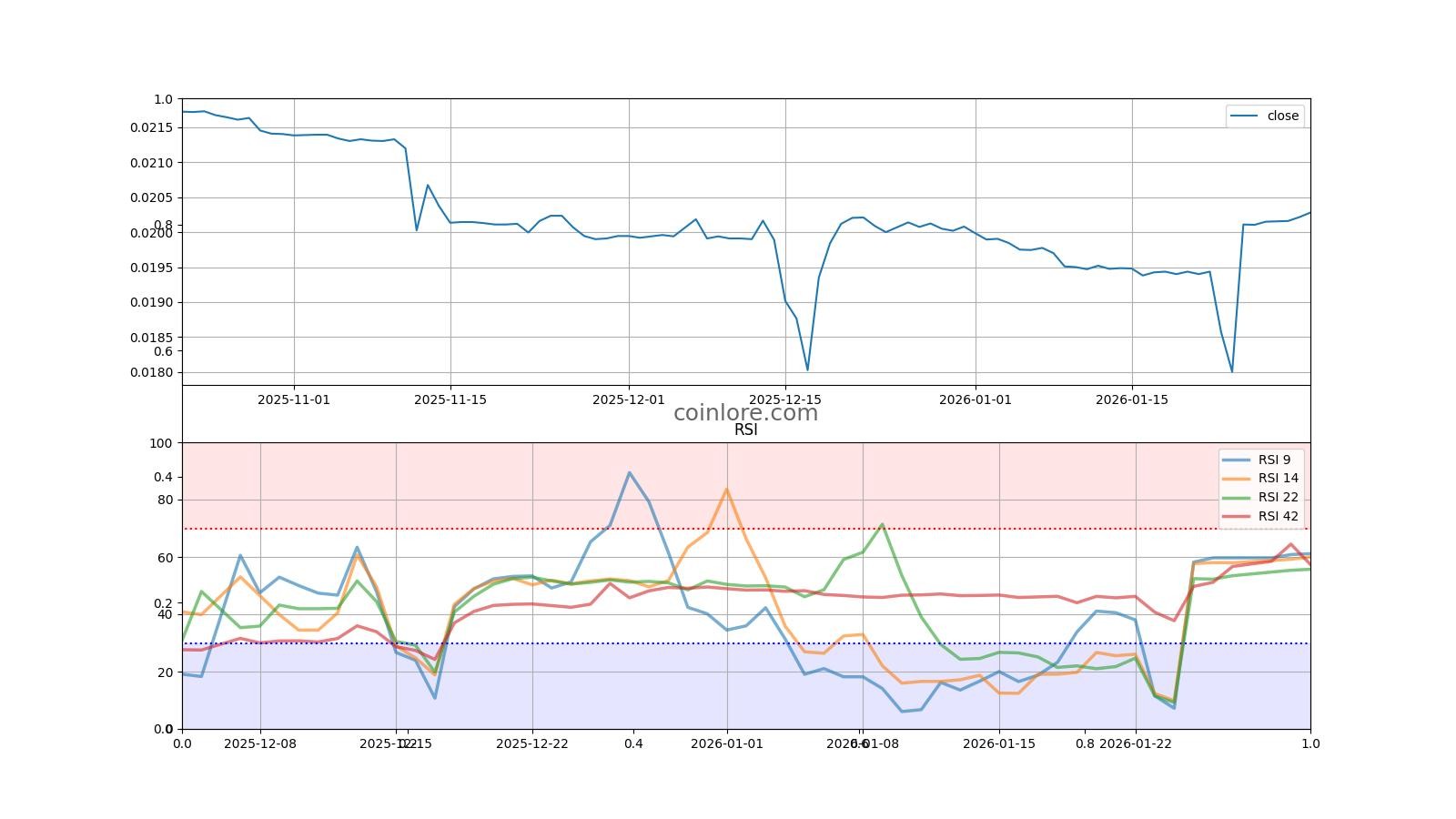 Lyvely RSI indicator