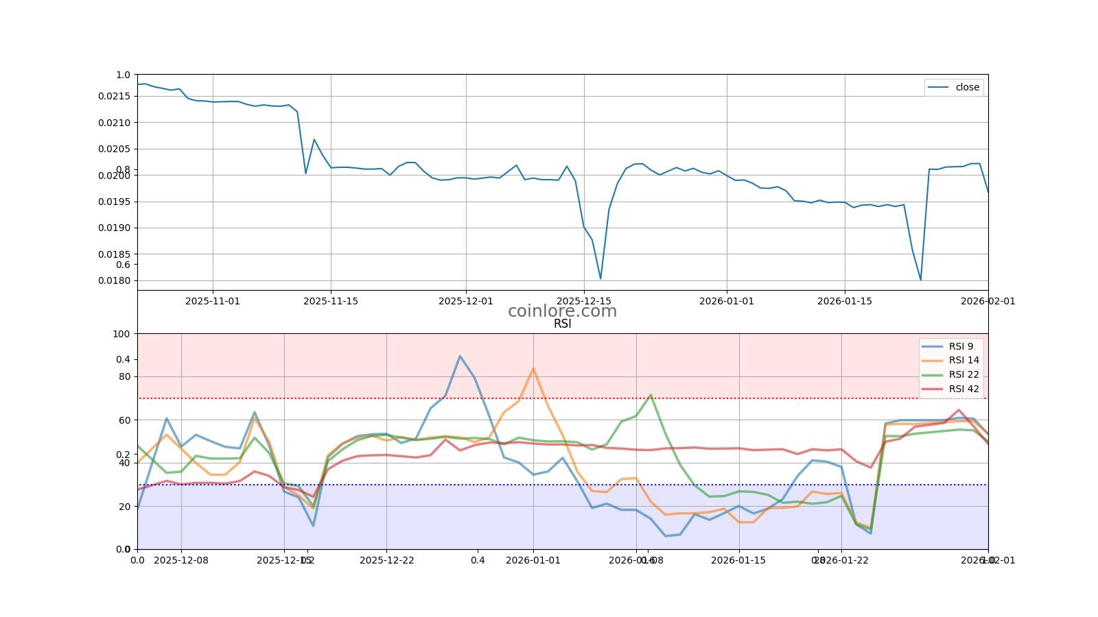 Lyvely RSI indicator