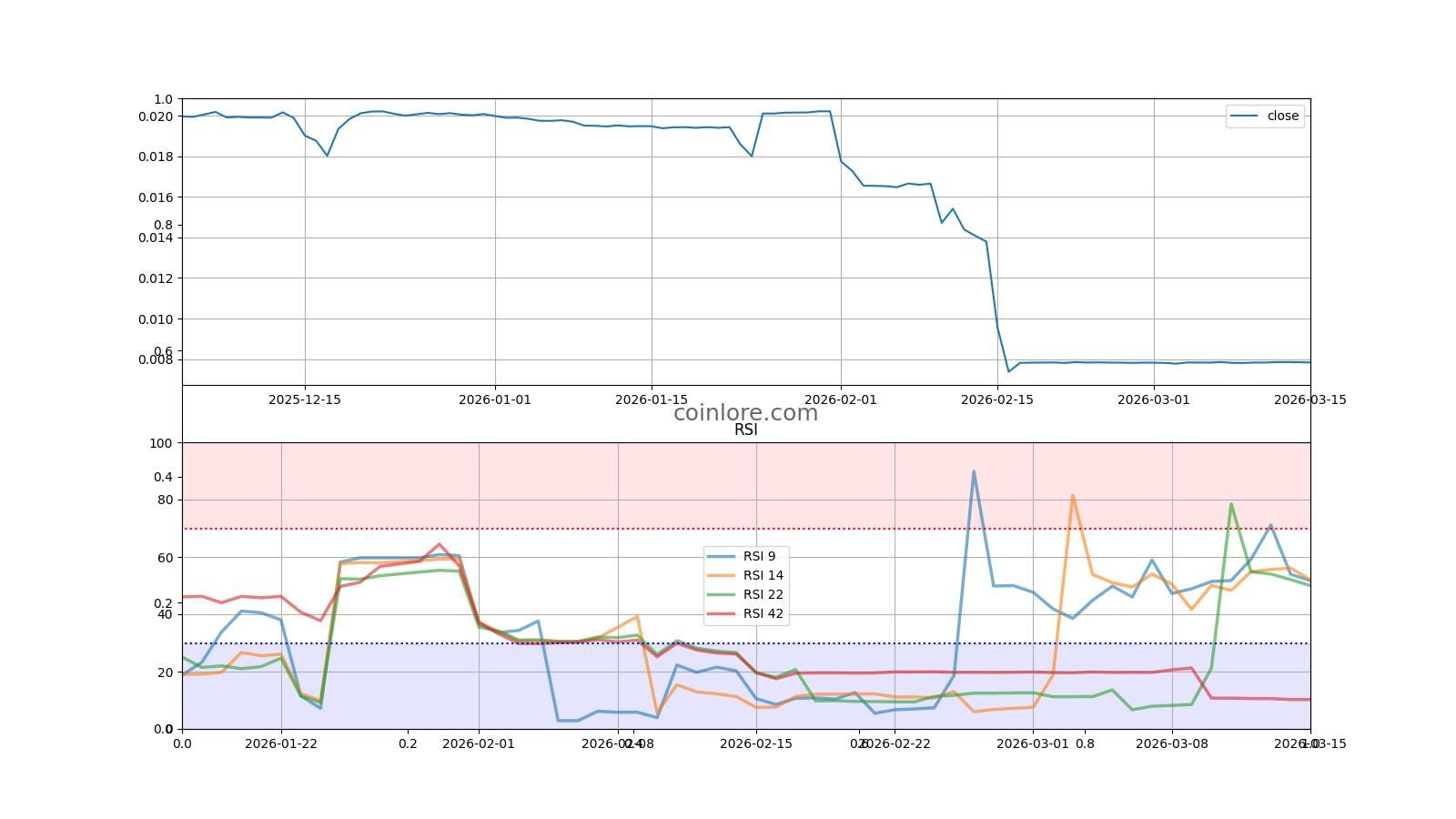Lyvely RSI indicator