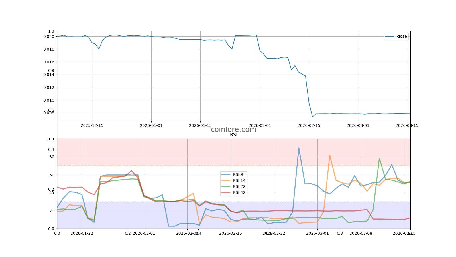 Lyvely RSI indicator