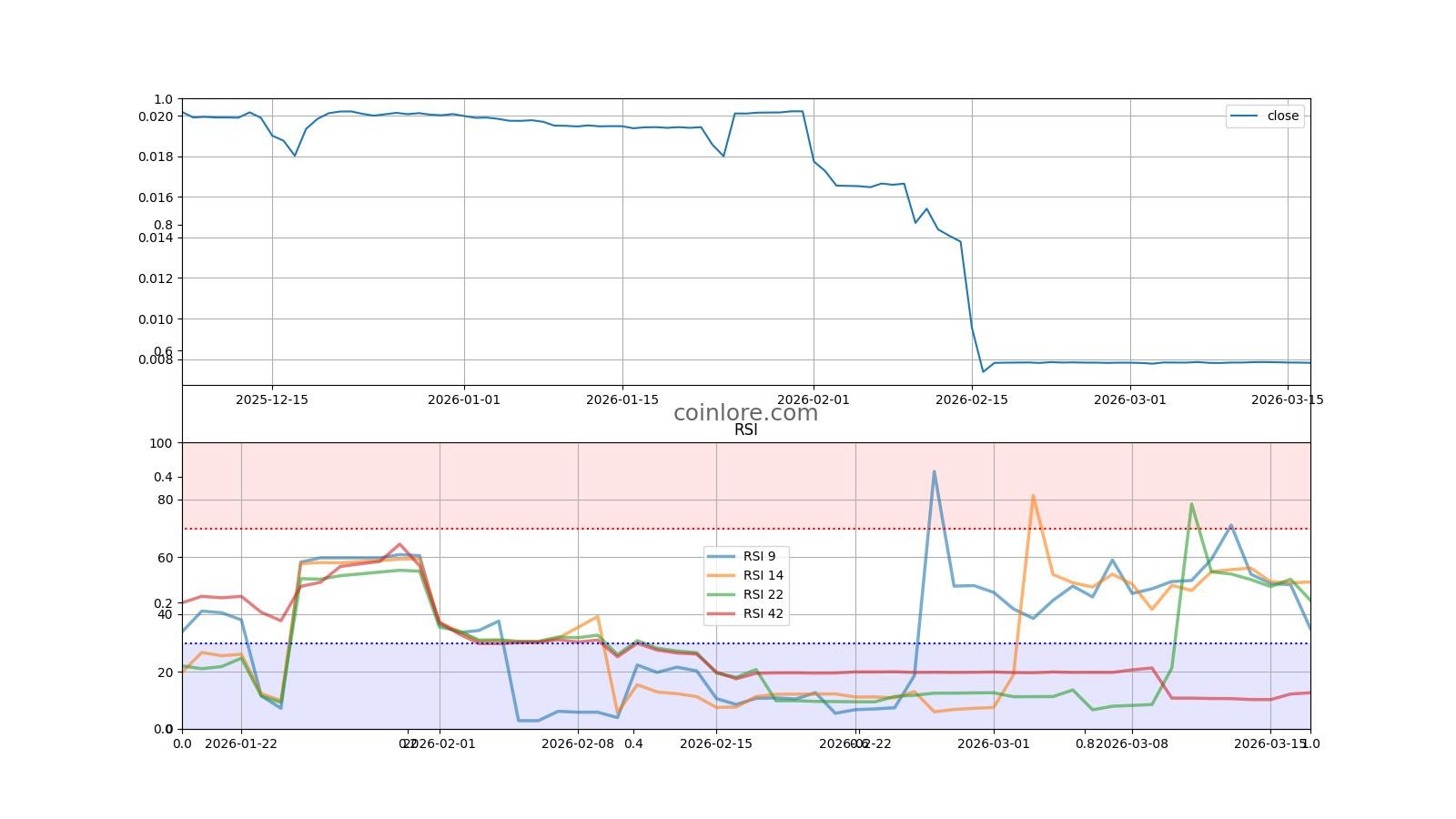 Lyvely RSI indicator