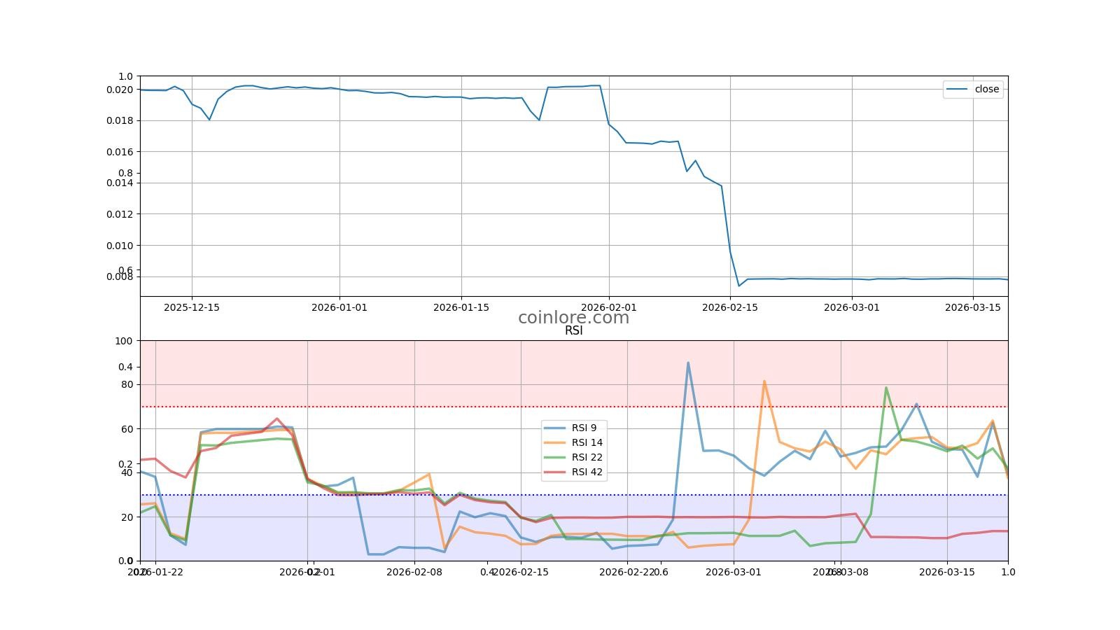 Lyvely RSI indicator
