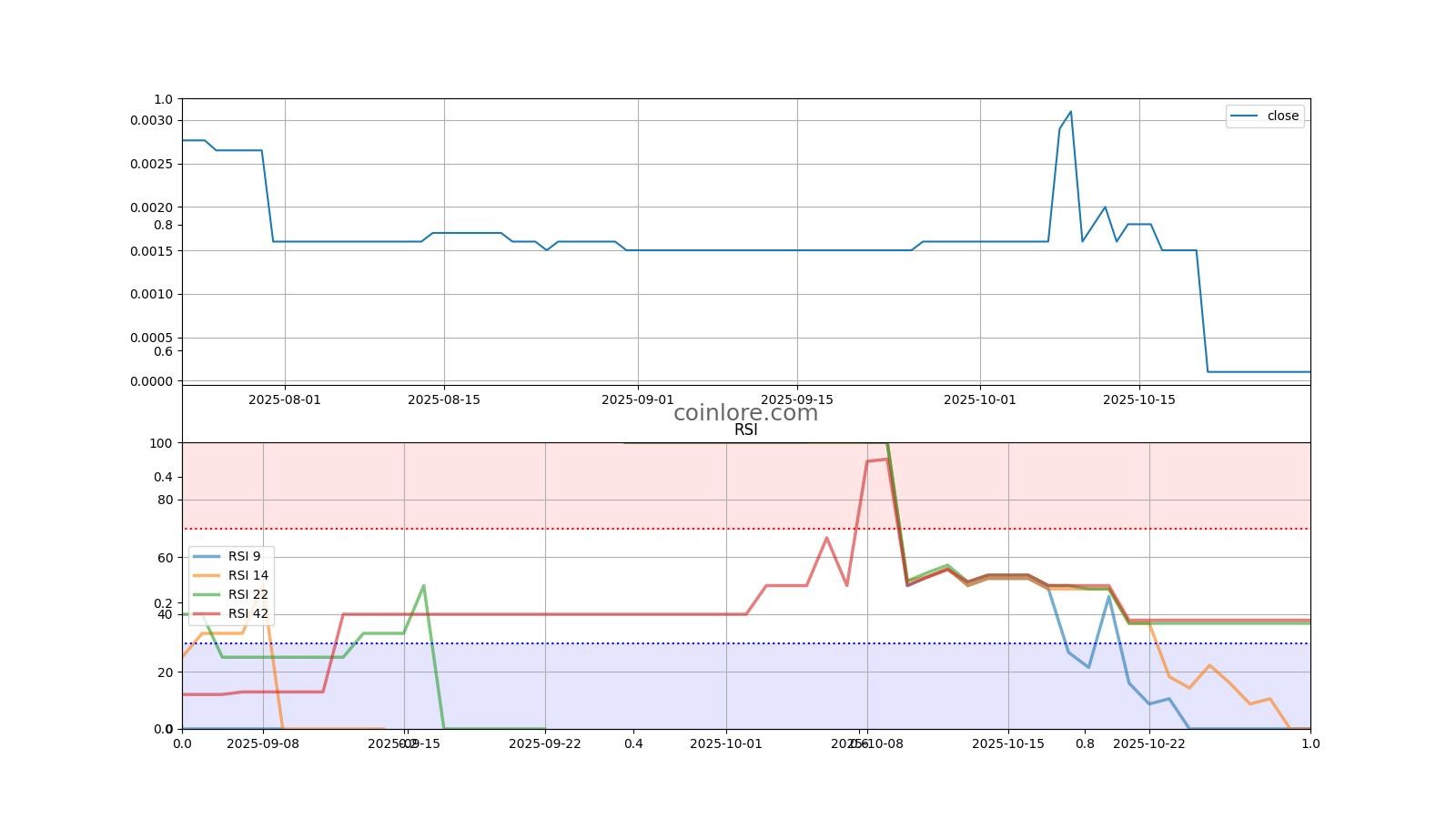 M3M3 RSI indicator