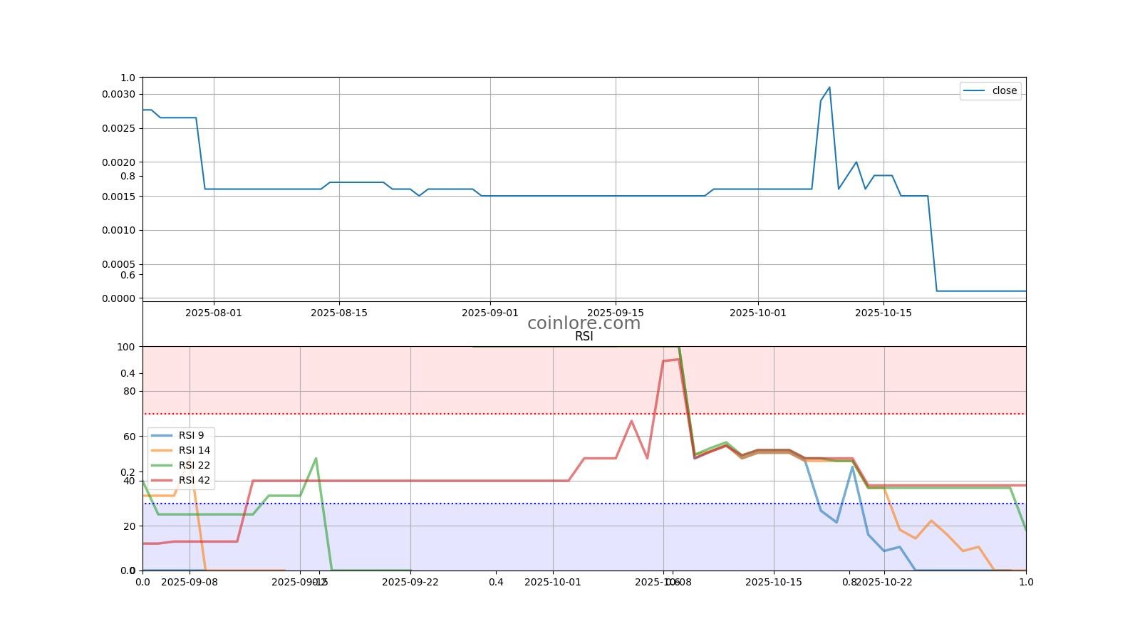 M3M3 RSI indicator