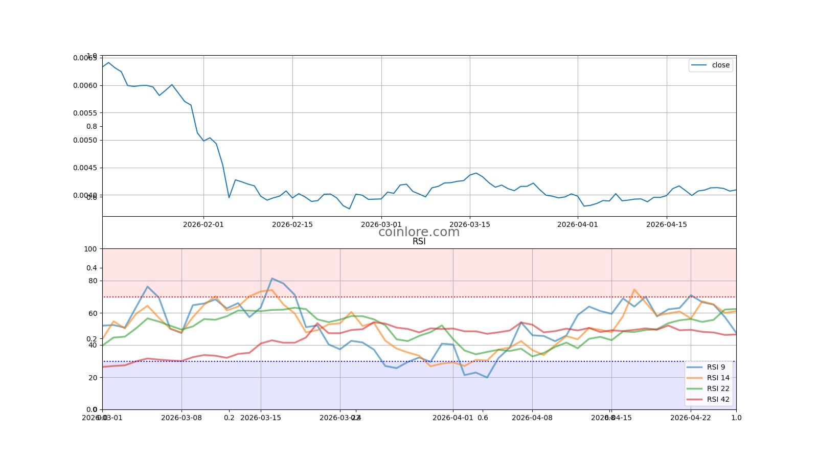MacaronSwap RSI indicator