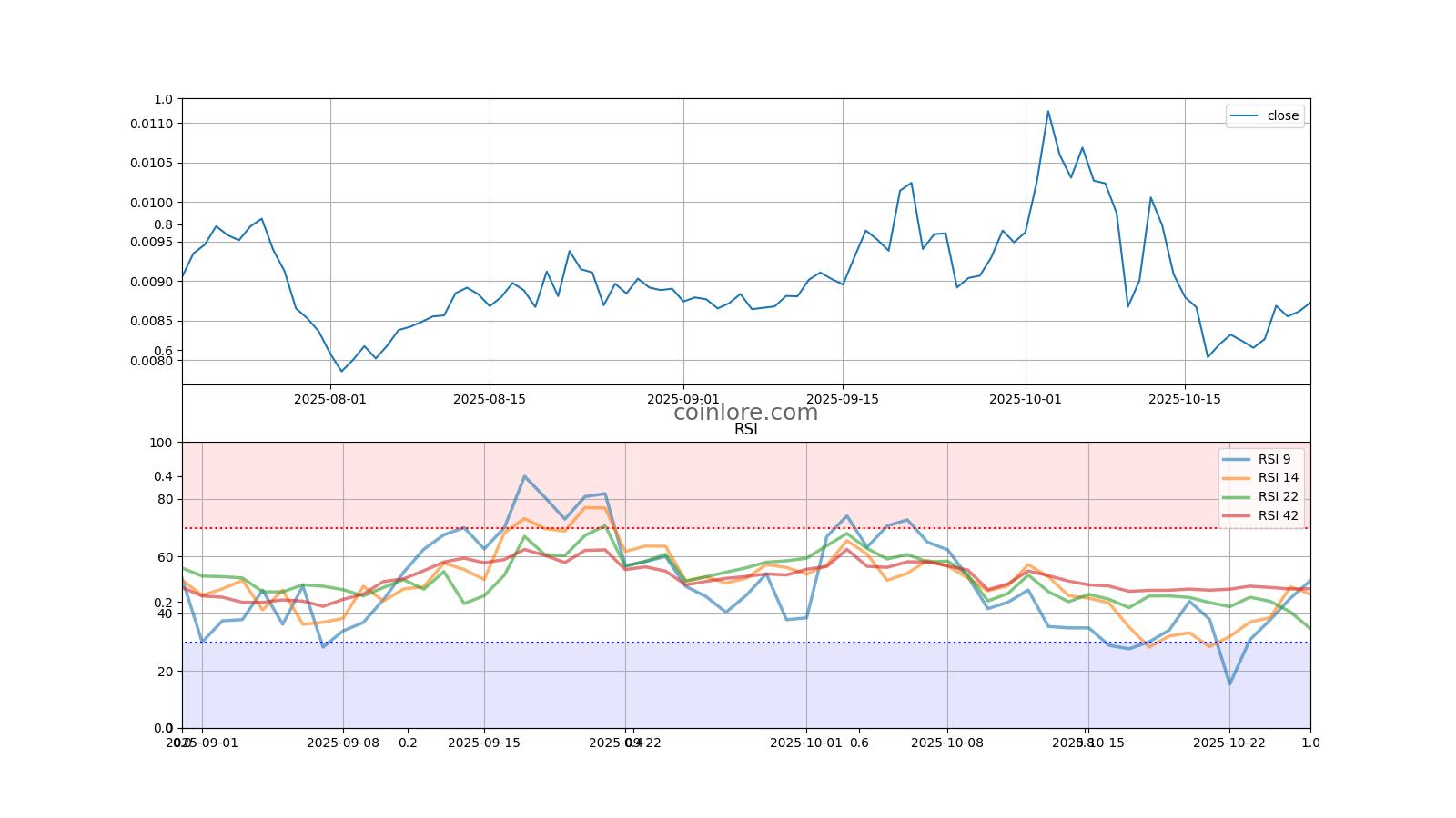 MacaronSwap RSI indicator
