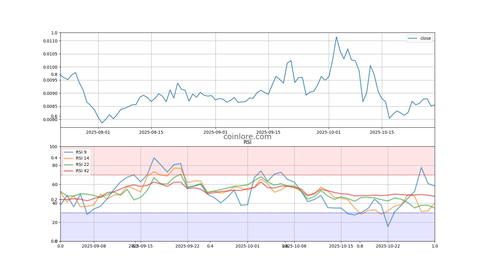 MacaronSwap RSI indicator