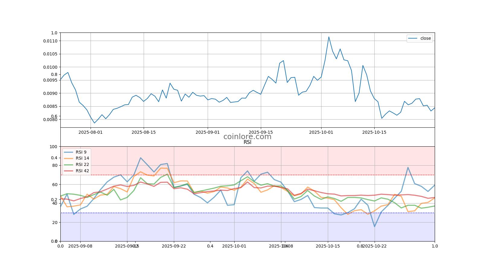 MacaronSwap RSI indicator