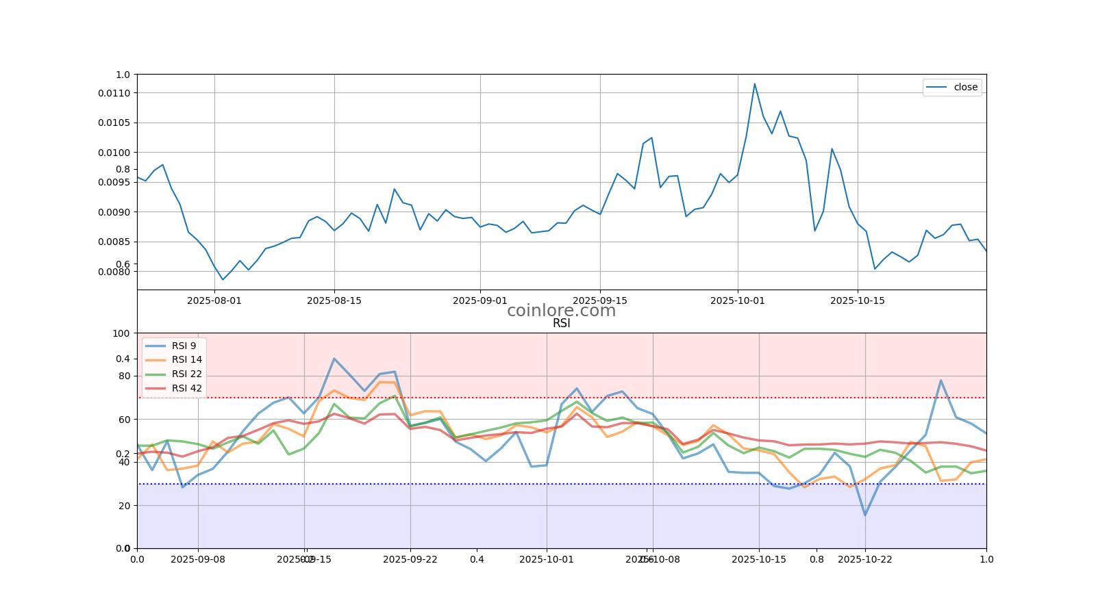 MacaronSwap RSI indicator