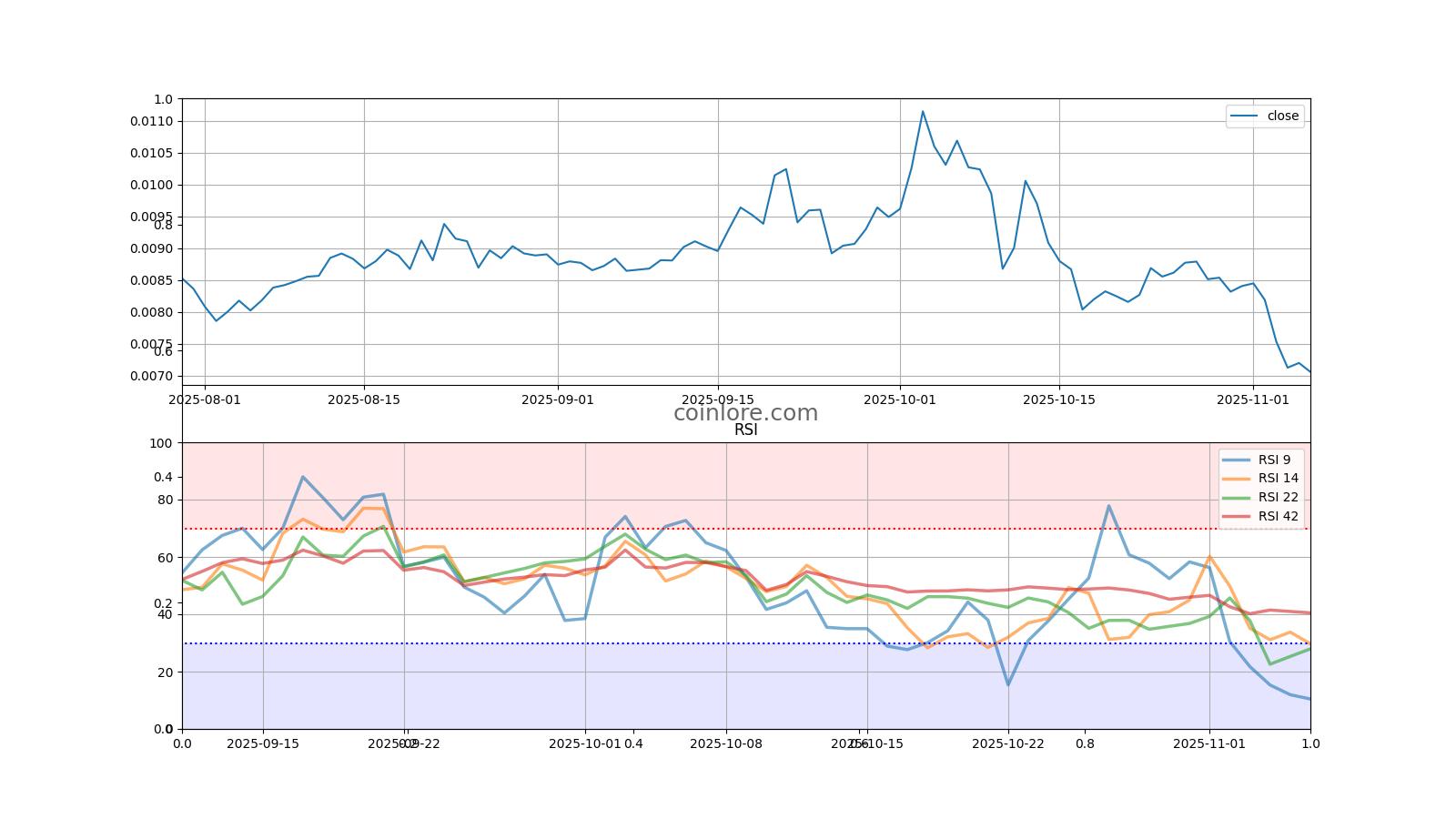 MacaronSwap RSI indicator
