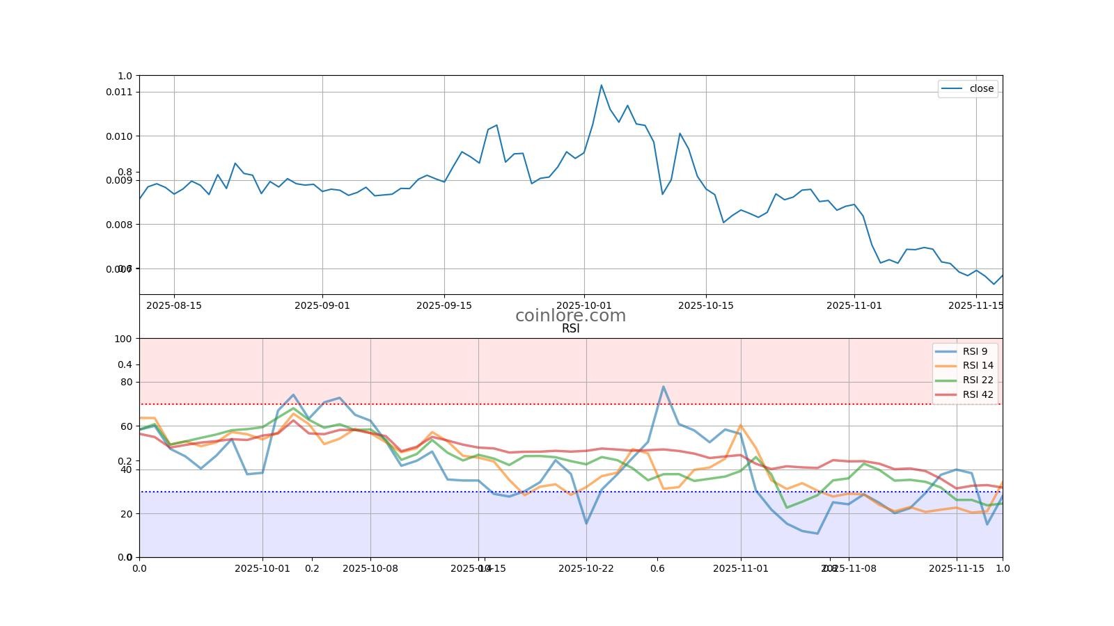 MacaronSwap RSI indicator