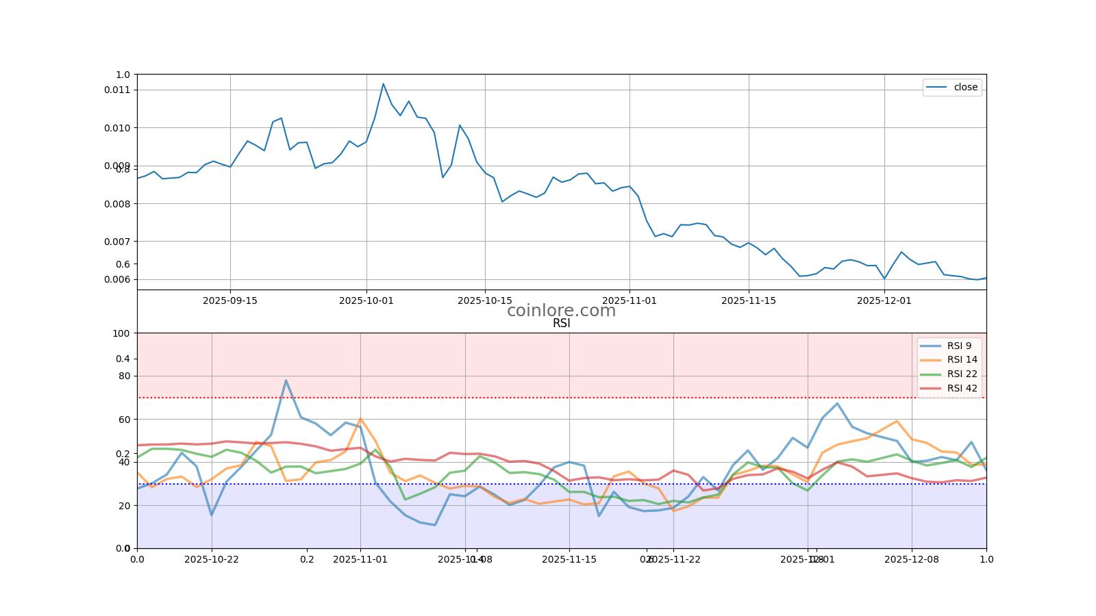 MacaronSwap RSI indicator