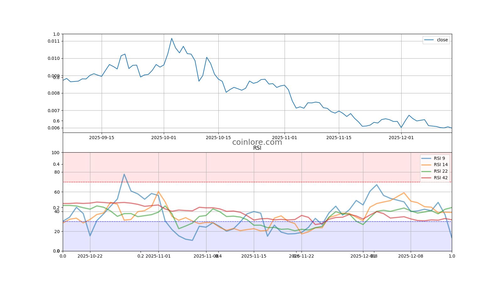 MacaronSwap RSI indicator