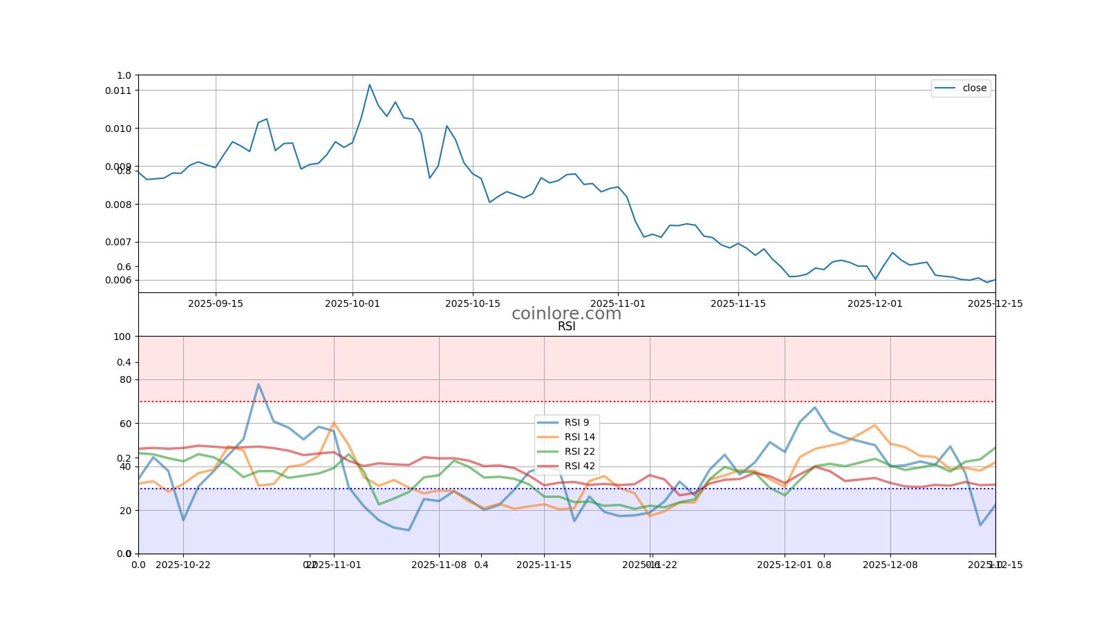 MacaronSwap RSI indicator