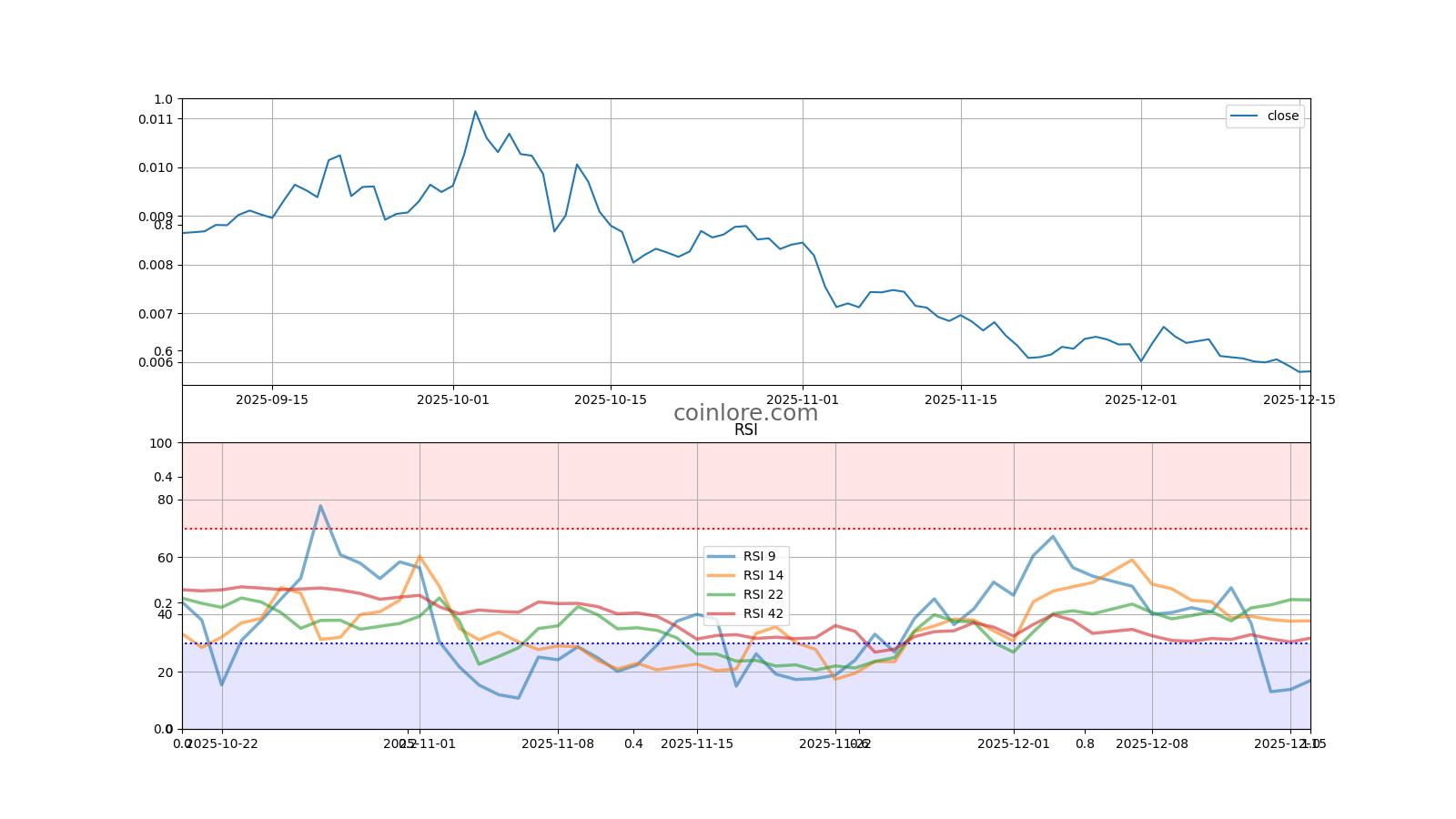 MacaronSwap RSI indicator