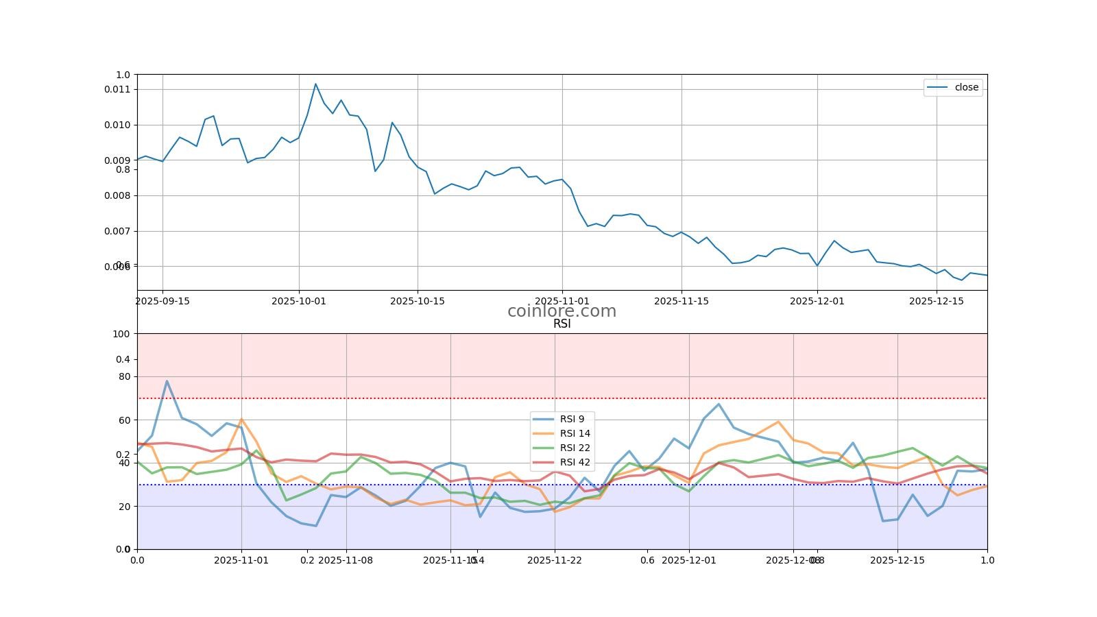 MacaronSwap RSI indicator