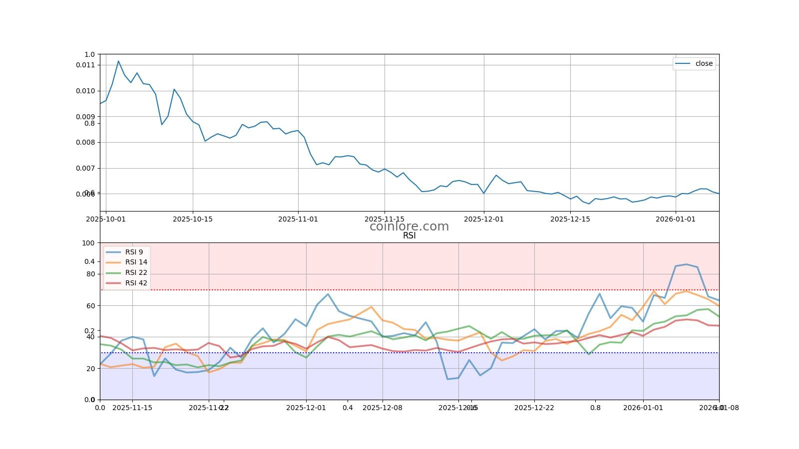 MacaronSwap RSI indicator