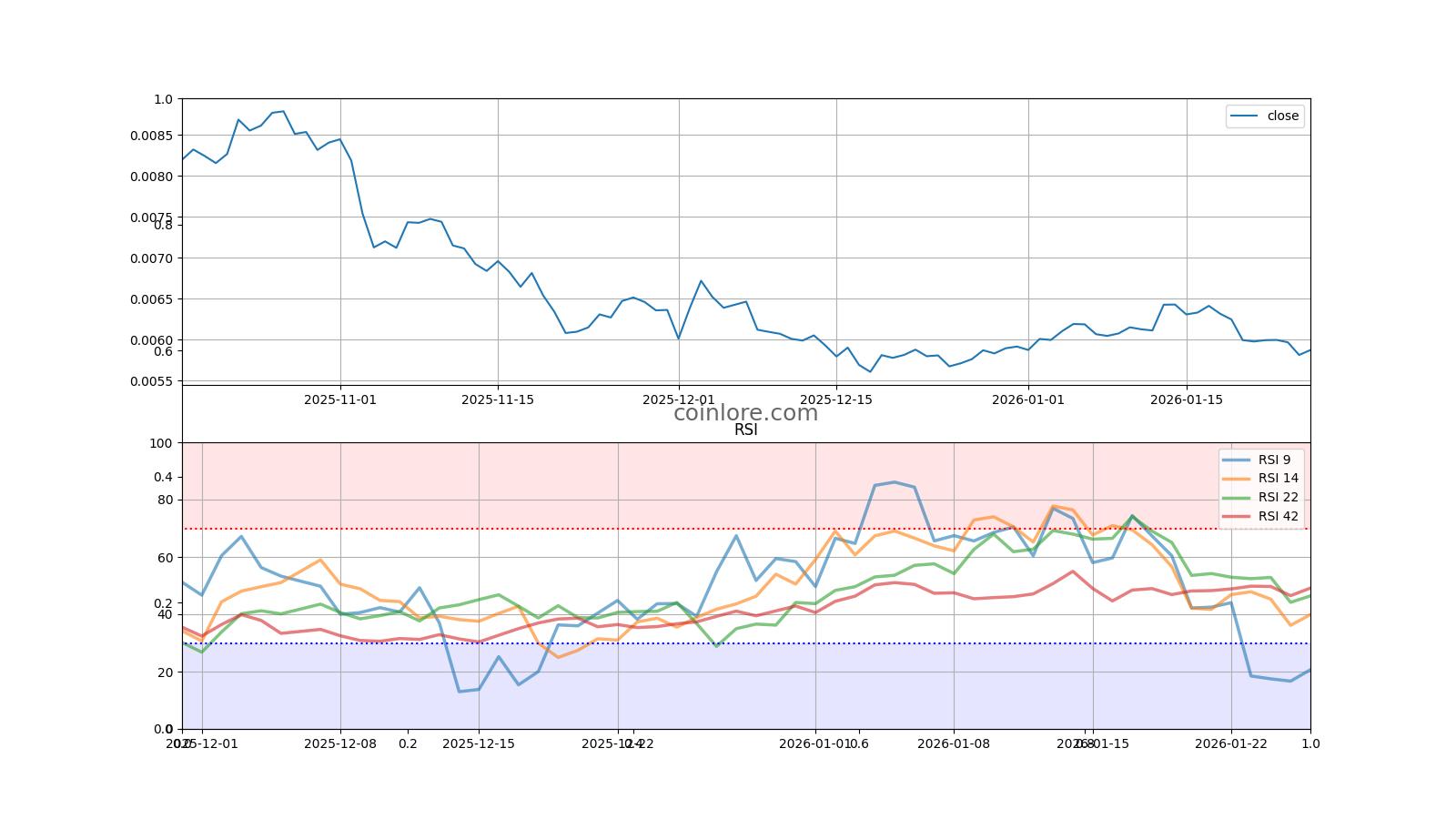 MacaronSwap RSI indicator