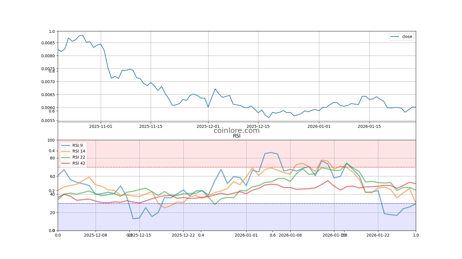 MacaronSwap RSI indicator