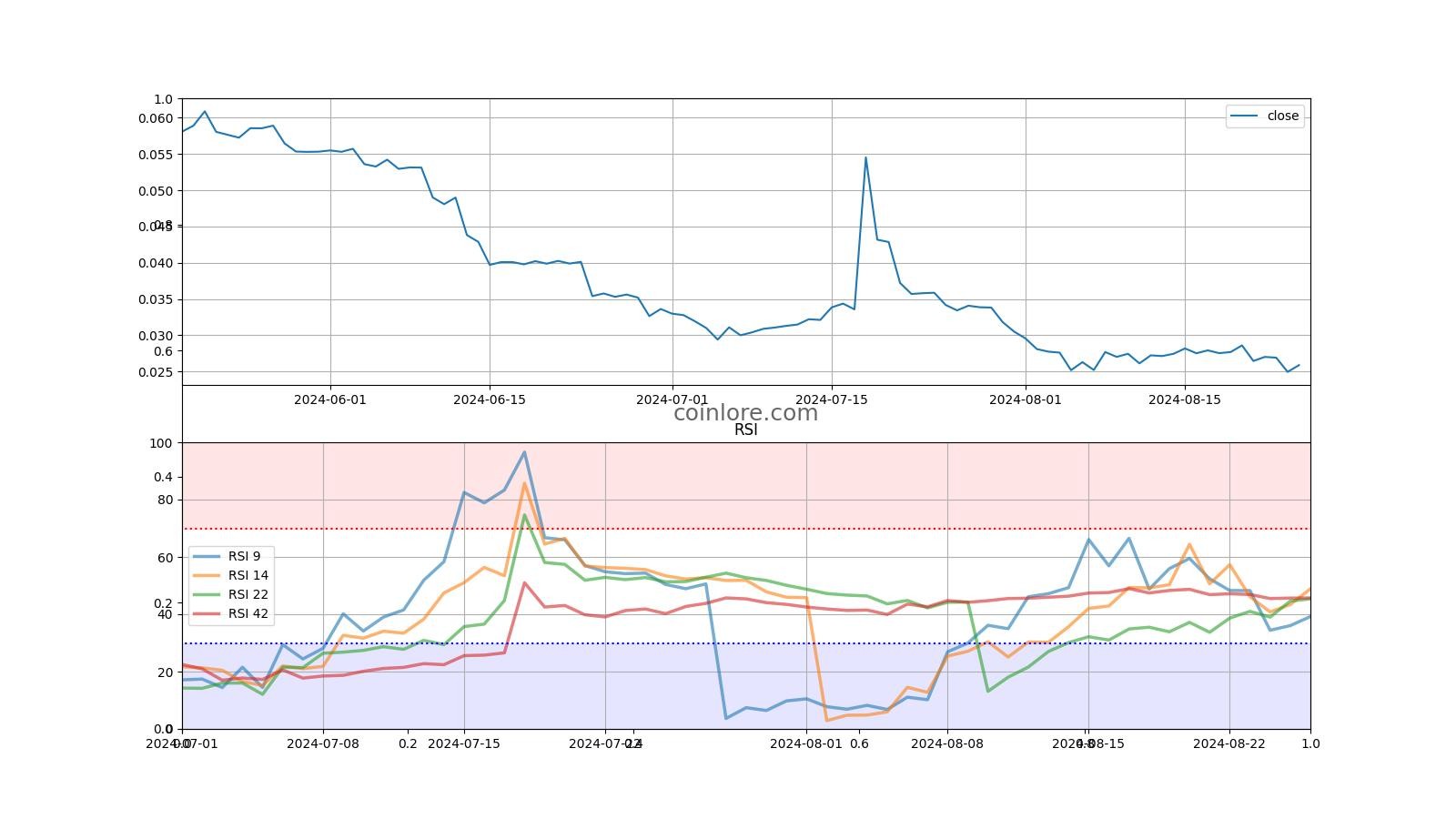 MacaronSwap RSI indicator