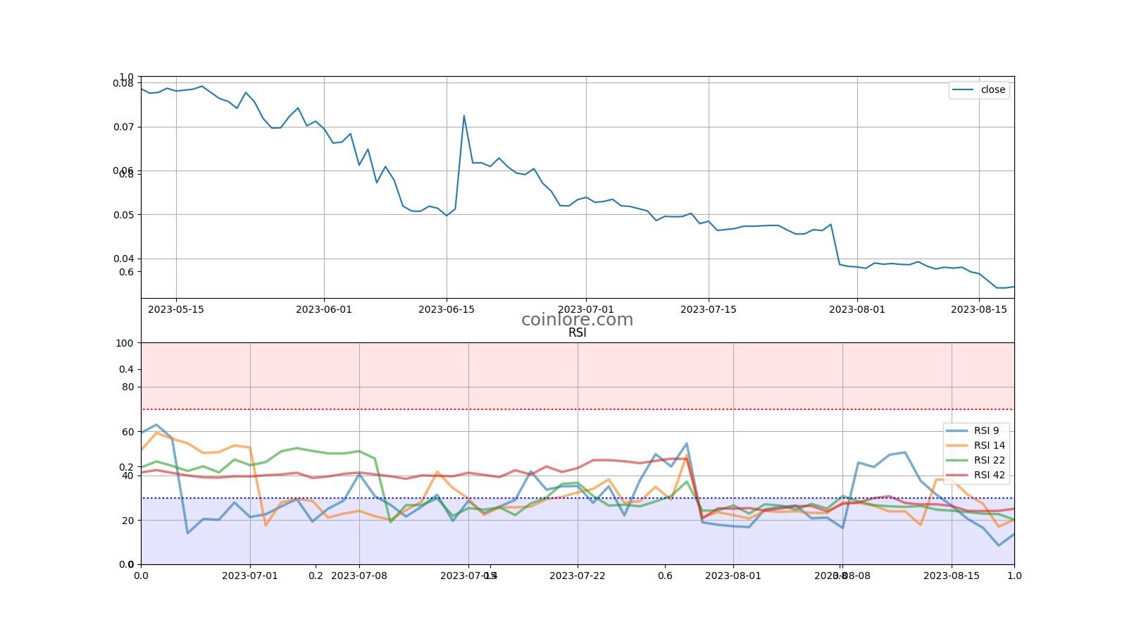 MacaronSwap RSI indicator