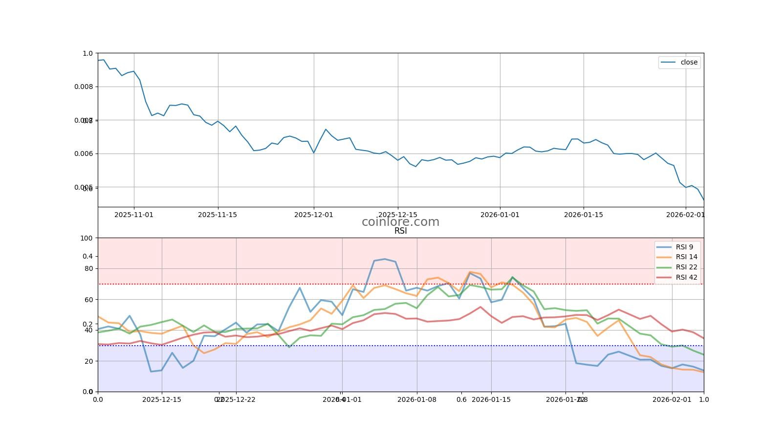MacaronSwap RSI indicator