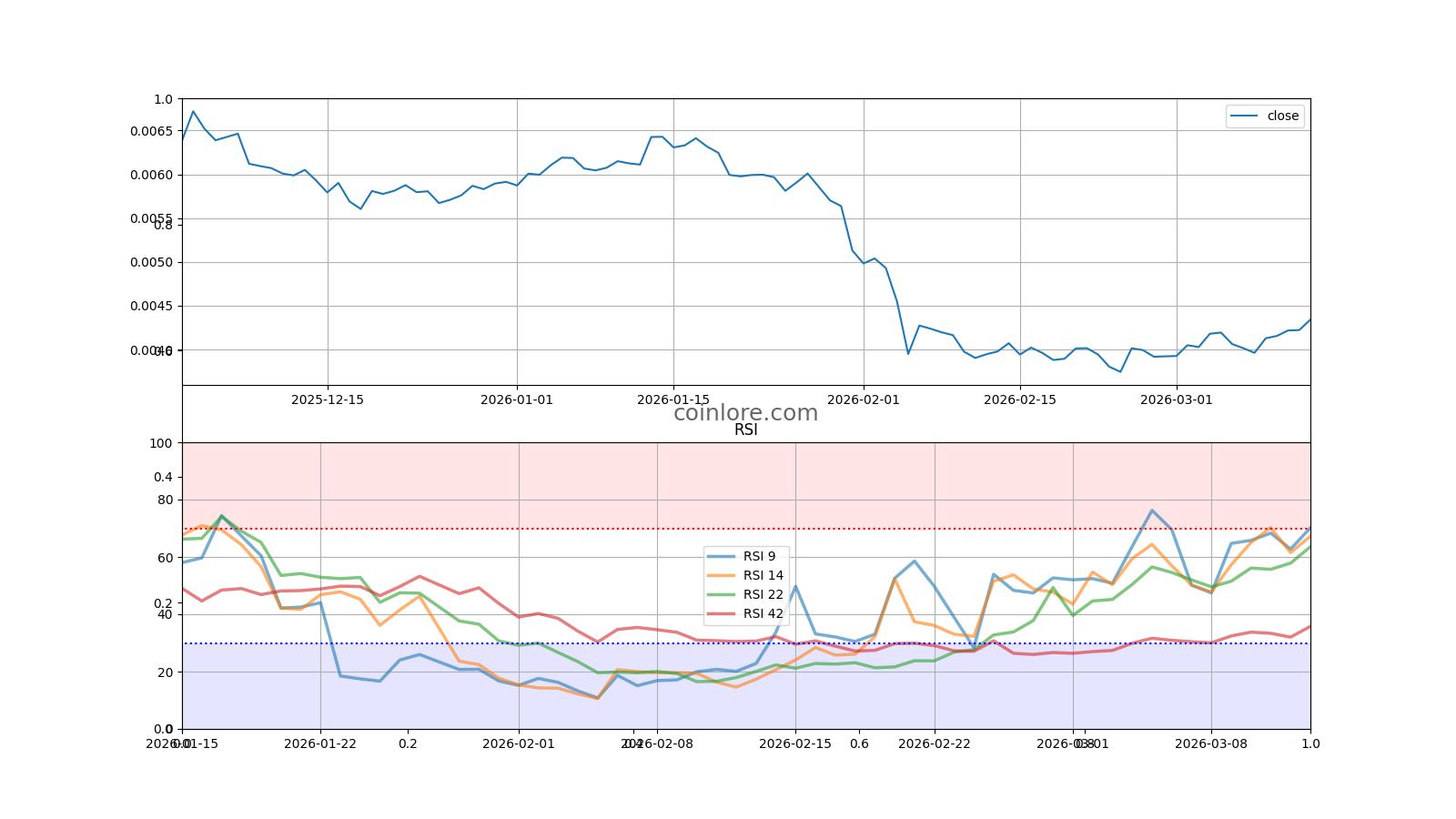 MacaronSwap RSI indicator