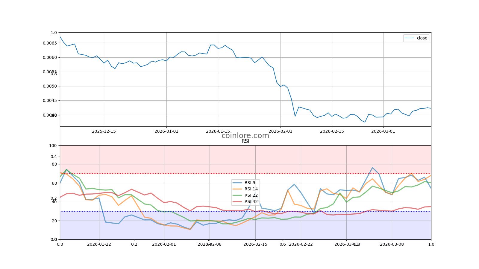 MacaronSwap RSI indicator