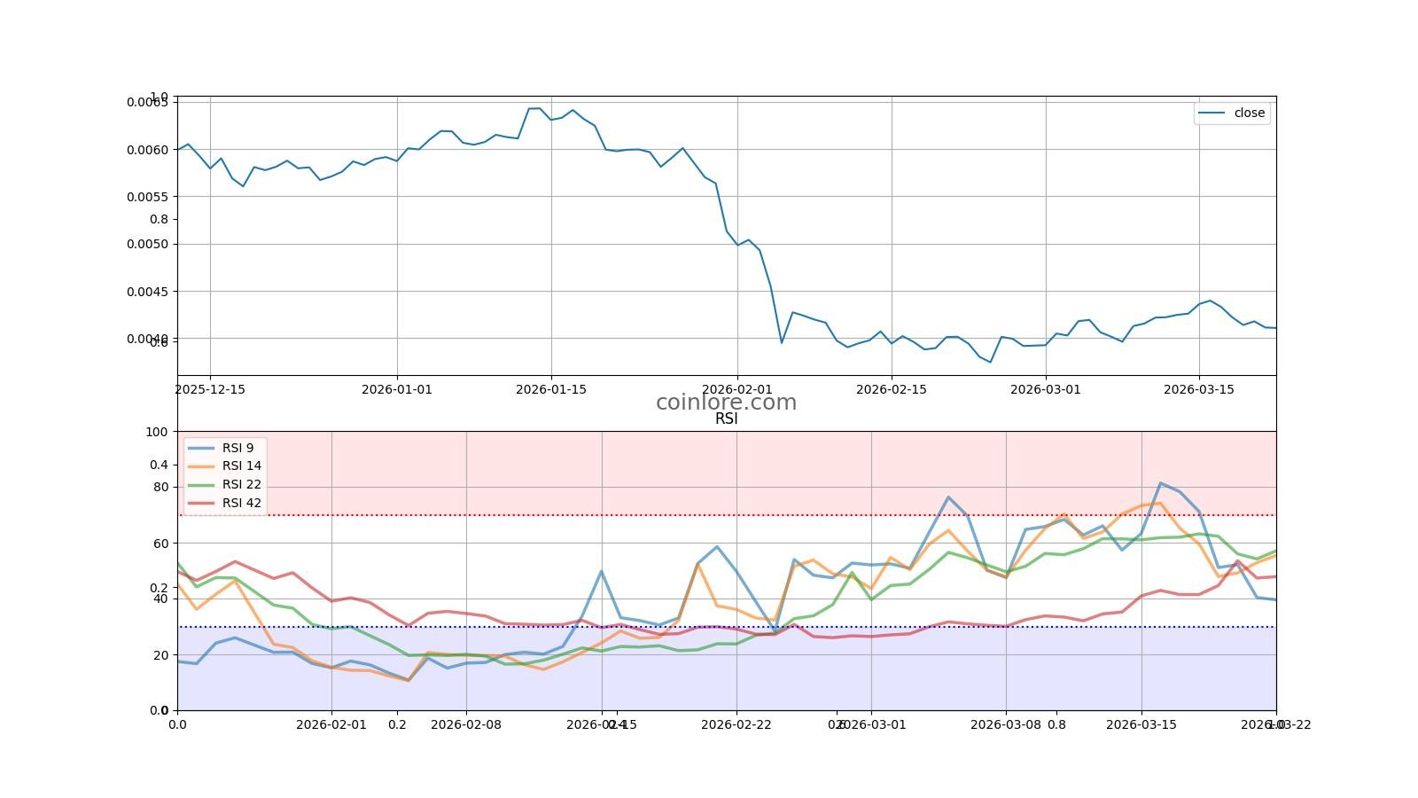 MacaronSwap RSI indicator