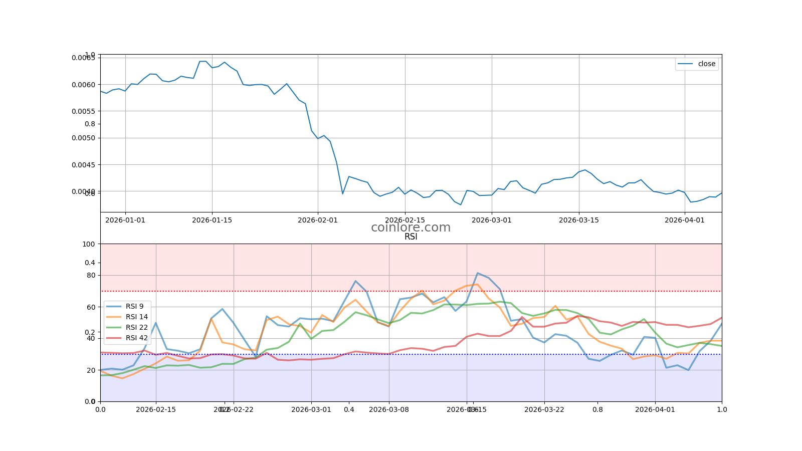 MacaronSwap RSI indicator