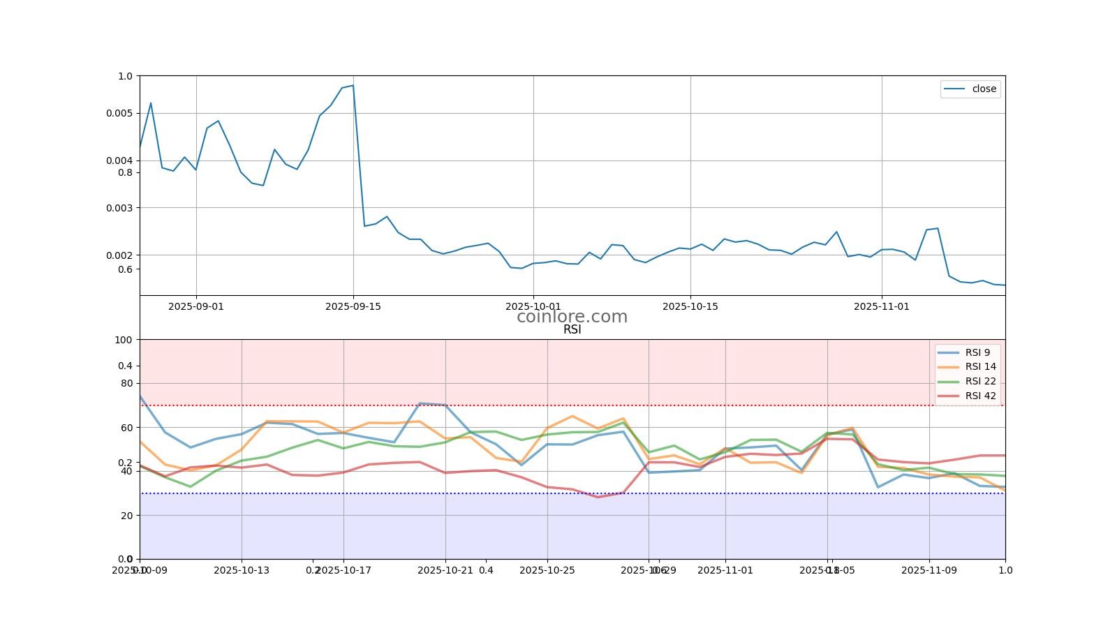 MacroHard RSI indicator