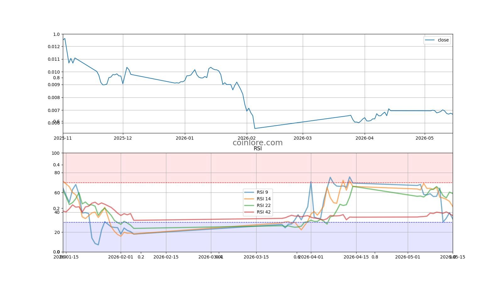 MAD Network Token RSI indicator