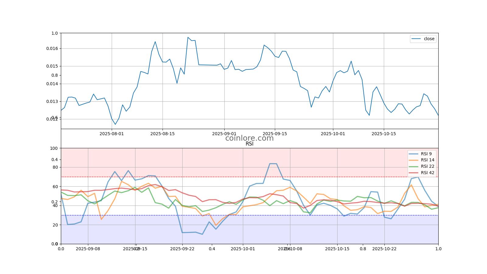 MAD Network Token RSI indicator