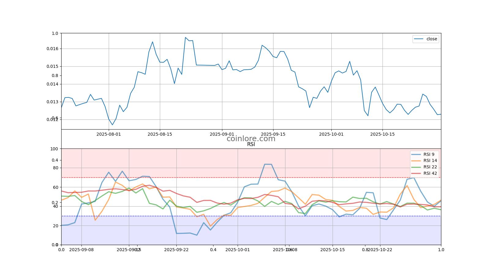 MAD Network Token RSI indicator