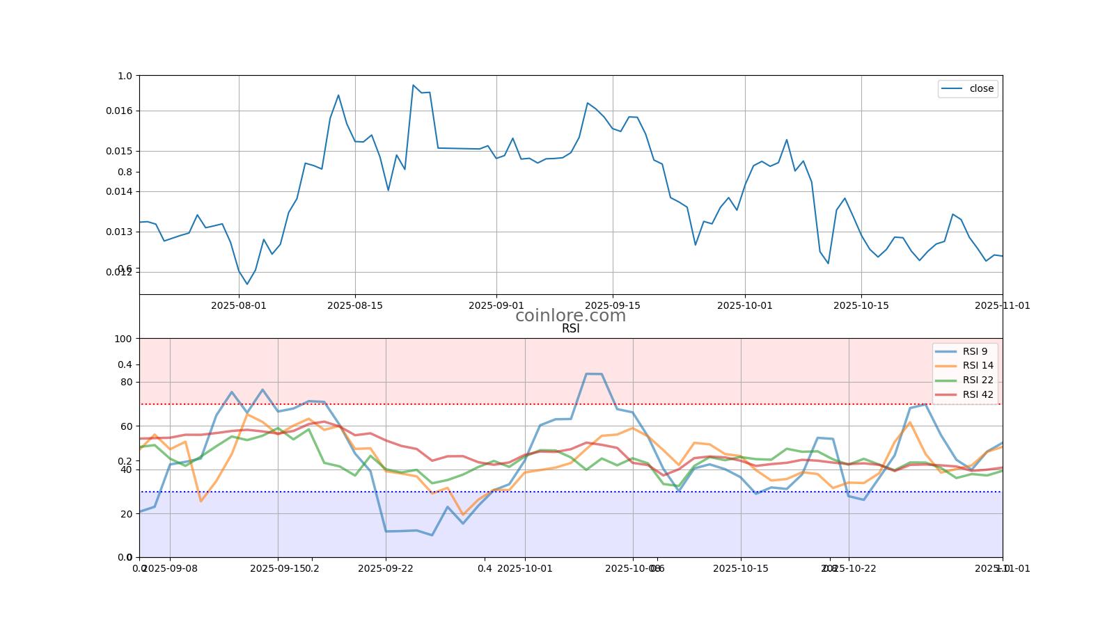 MAD Network Token RSI indicator