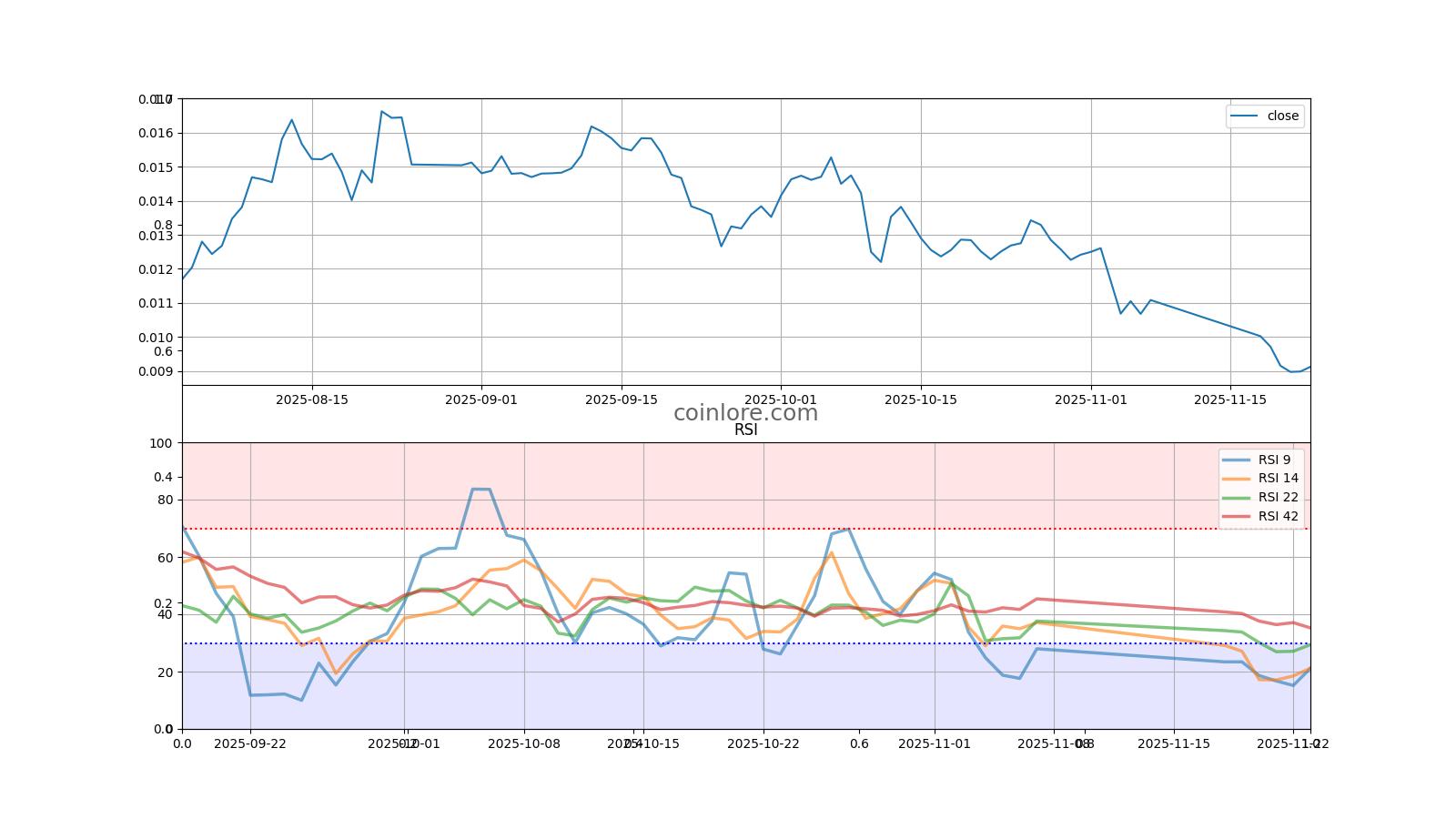 MAD Network Token RSI indicator
