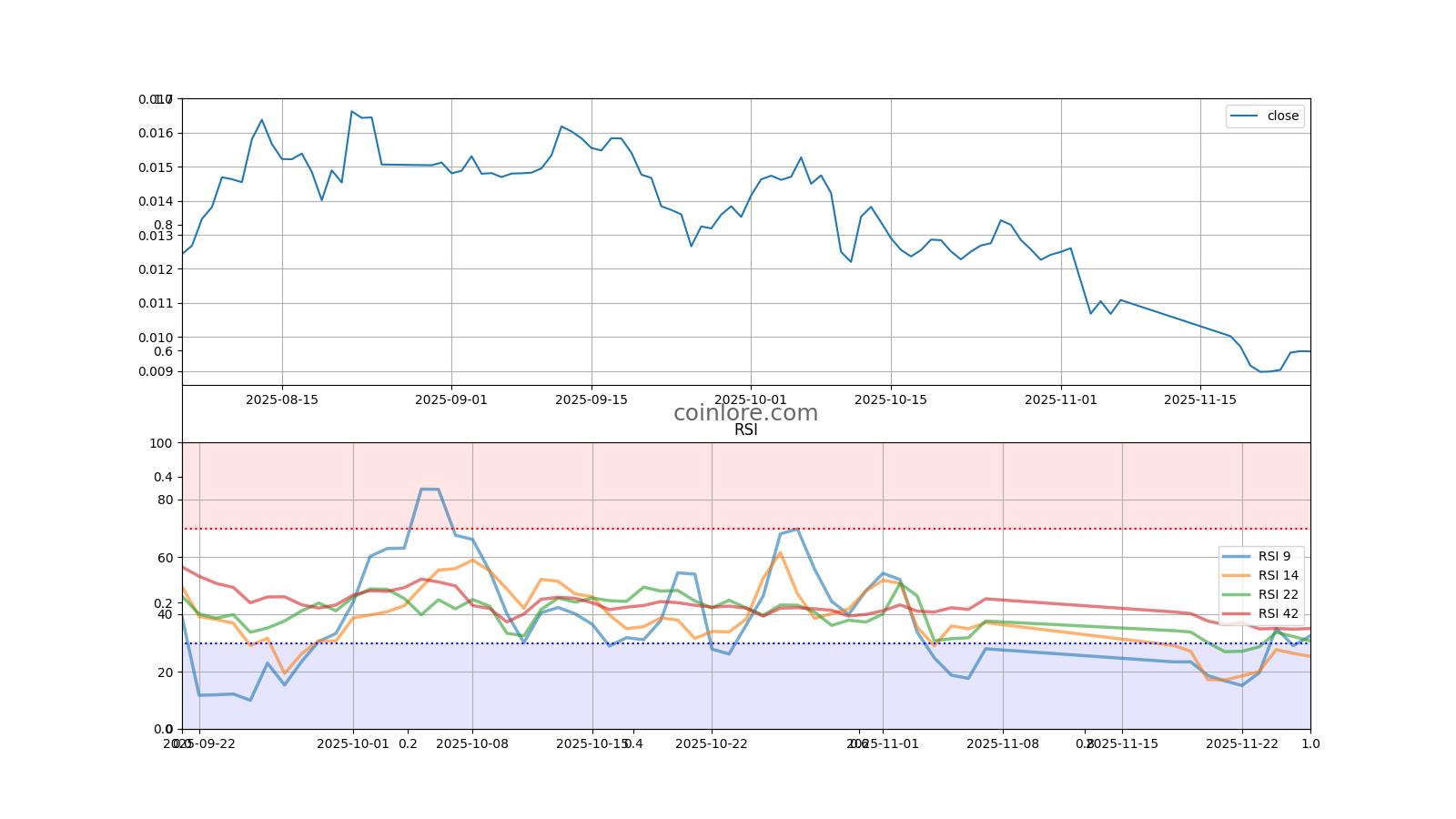 MAD Network Token RSI indicator