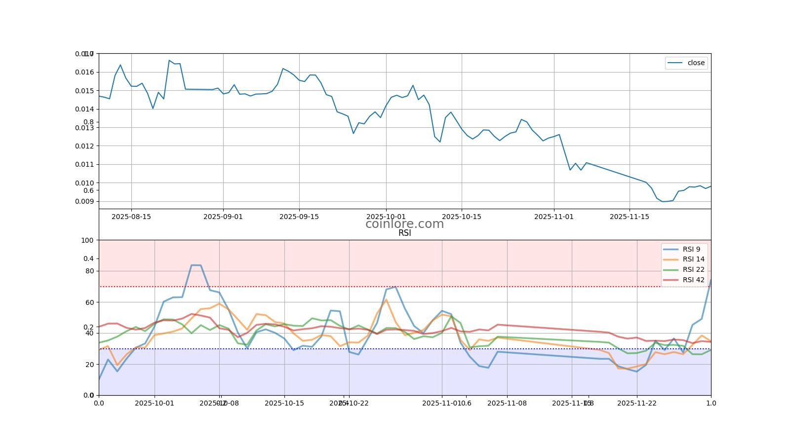 MAD Network Token RSI indicator