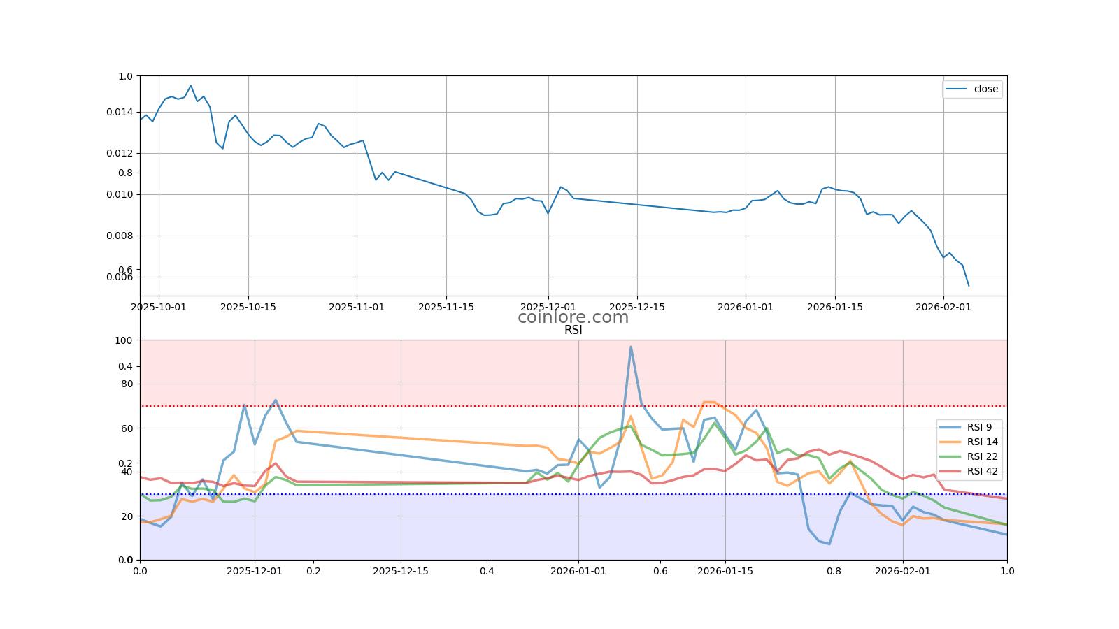 MAD Network Token RSI indicator