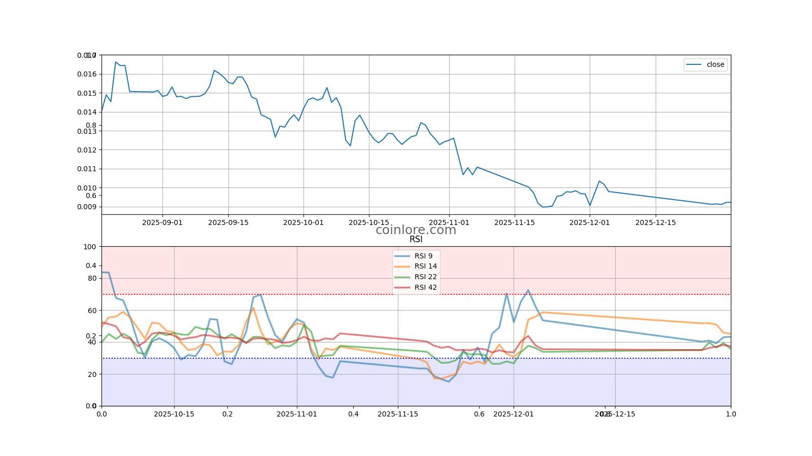 MAD Network Token RSI indicator