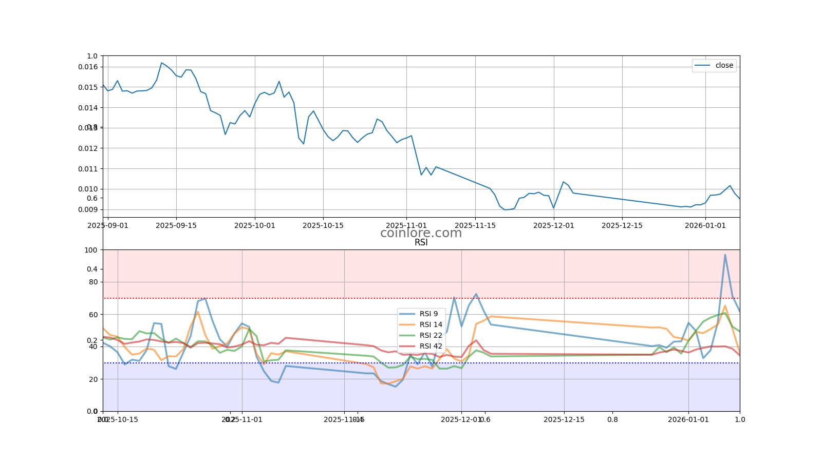MAD Network Token RSI indicator