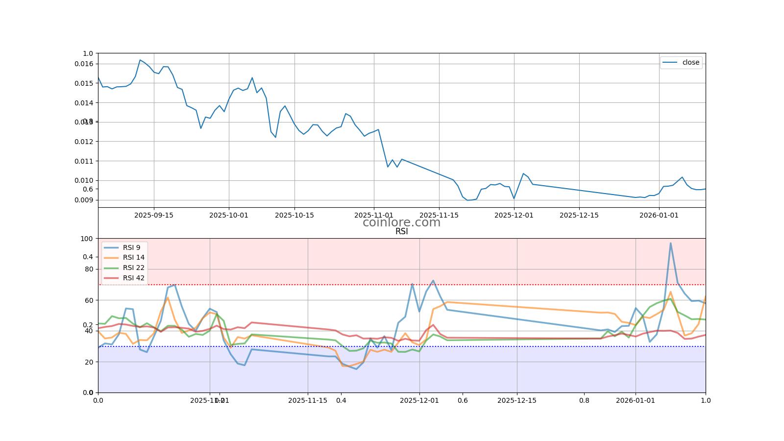MAD Network Token RSI indicator