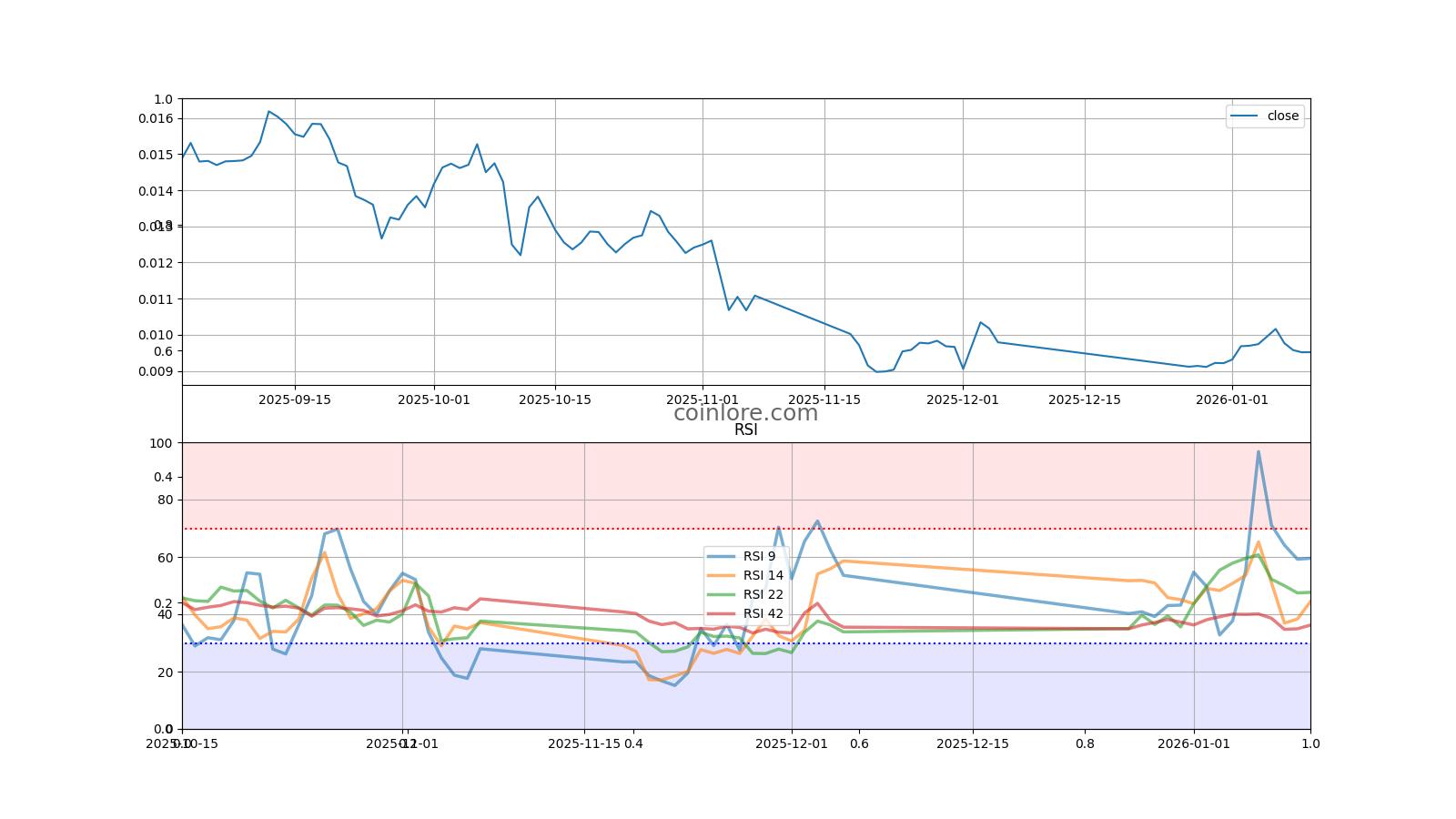 MAD Network Token RSI indicator