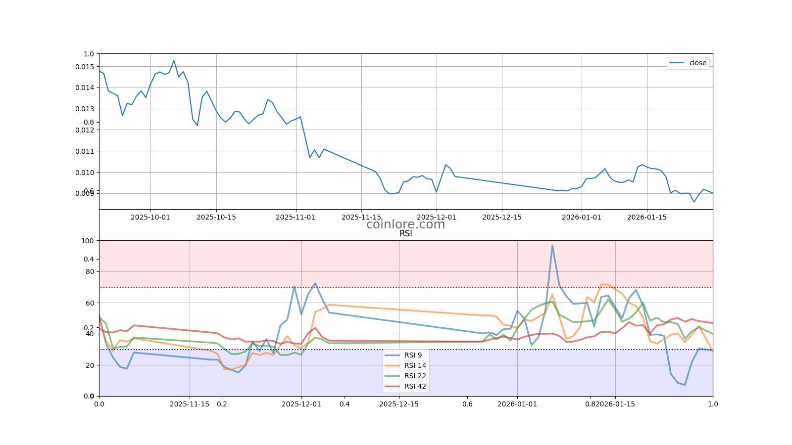 MAD Network Token RSI indicator