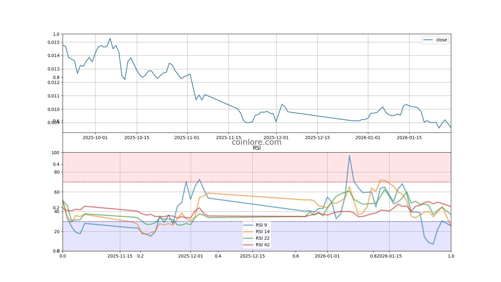 MAD Network Token RSI indicator