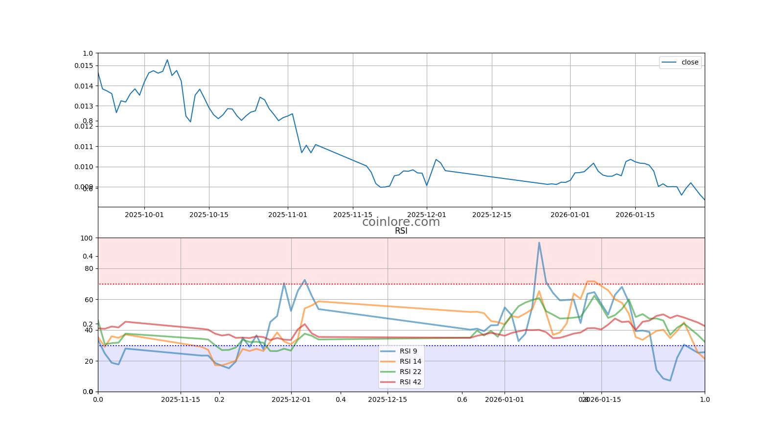 MAD Network Token RSI indicator