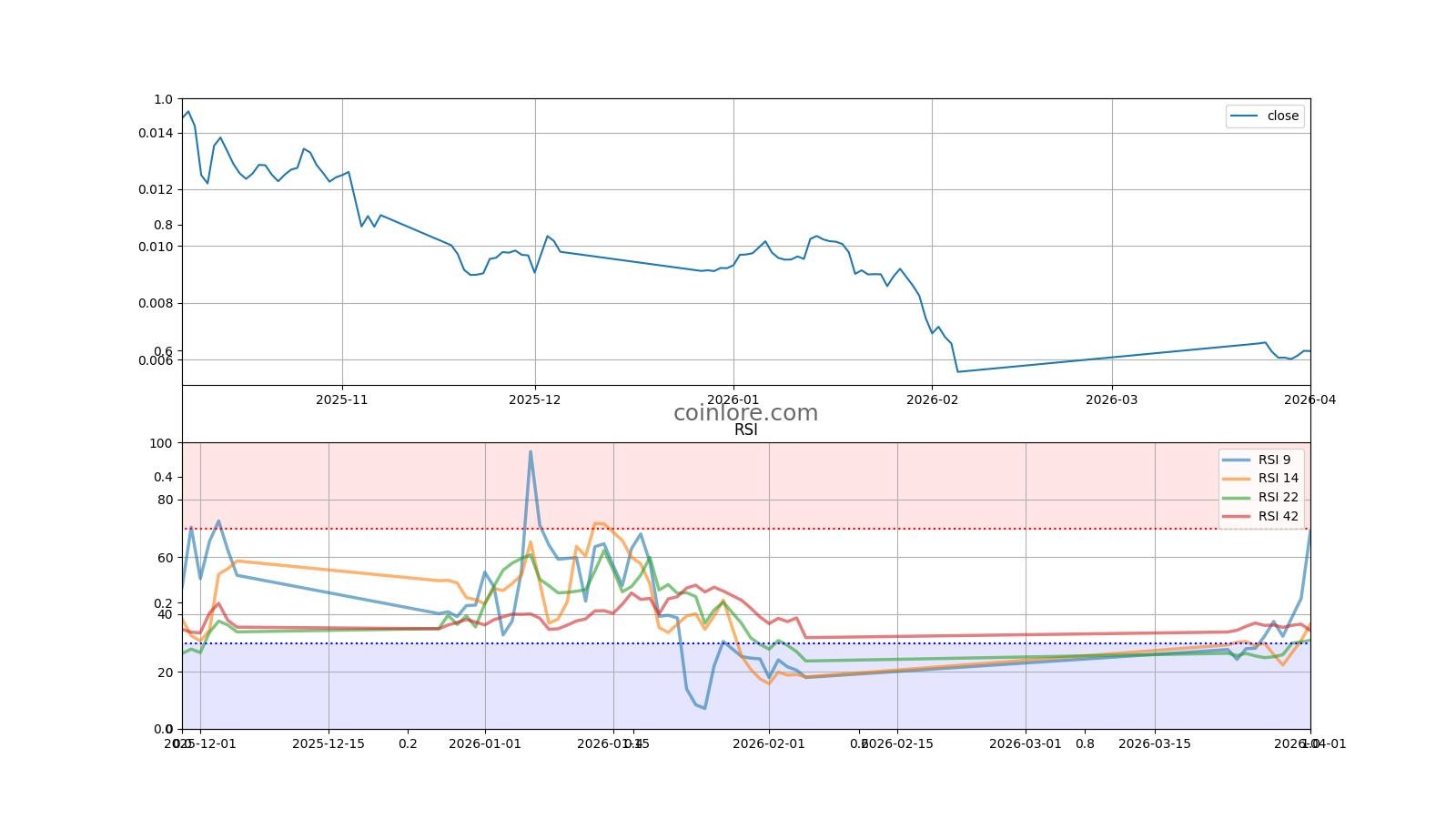 MAD Network Token RSI indicator