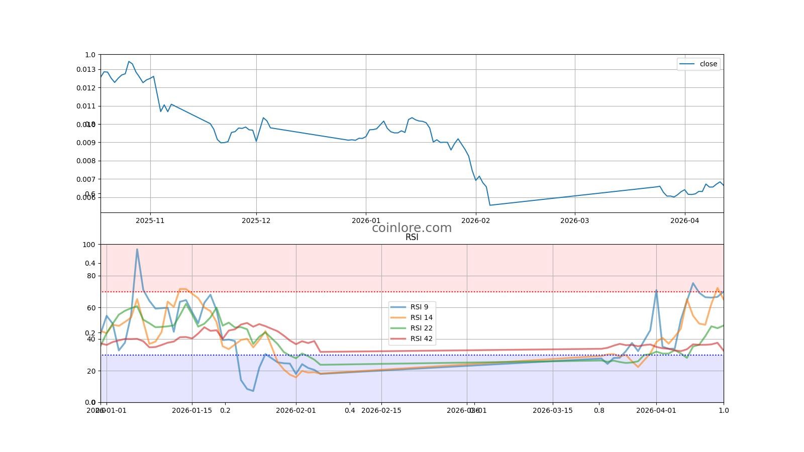 MAD Network Token RSI indicator