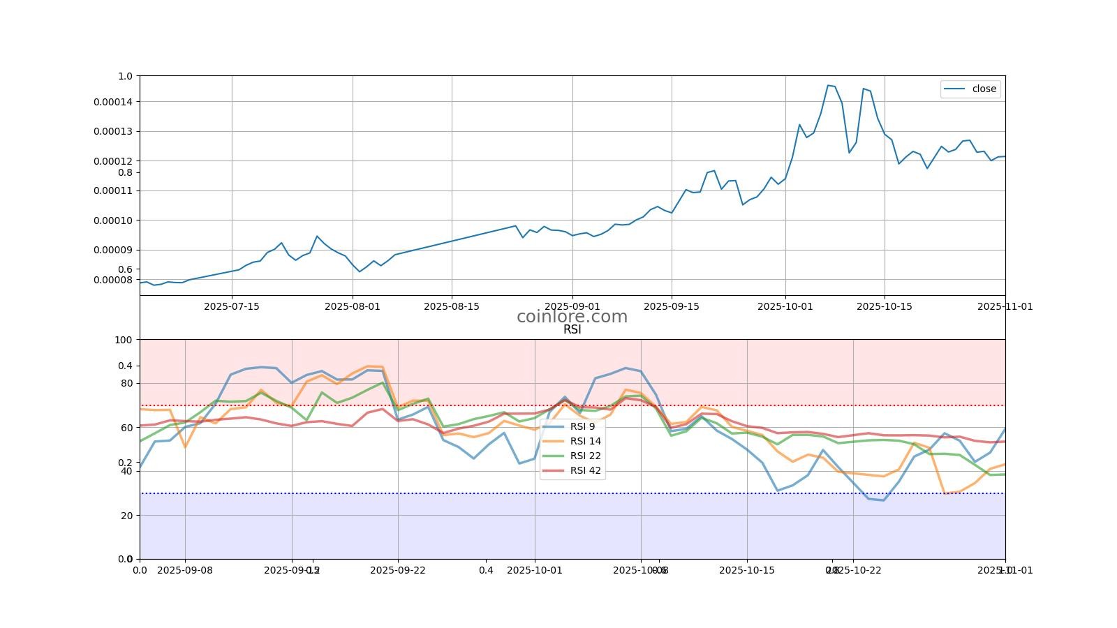 Madonna del Gatto RSI indicator