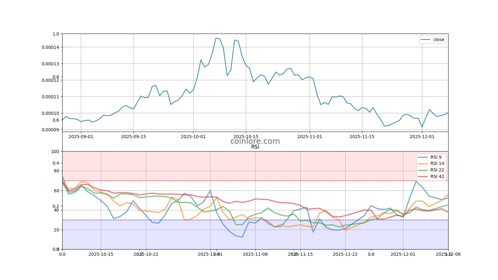 Madonna del Gatto RSI indicator
